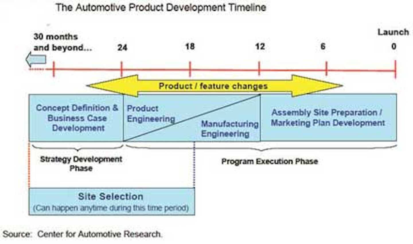 Defining the Automotive Product Development Process | Vehicle Service Pros