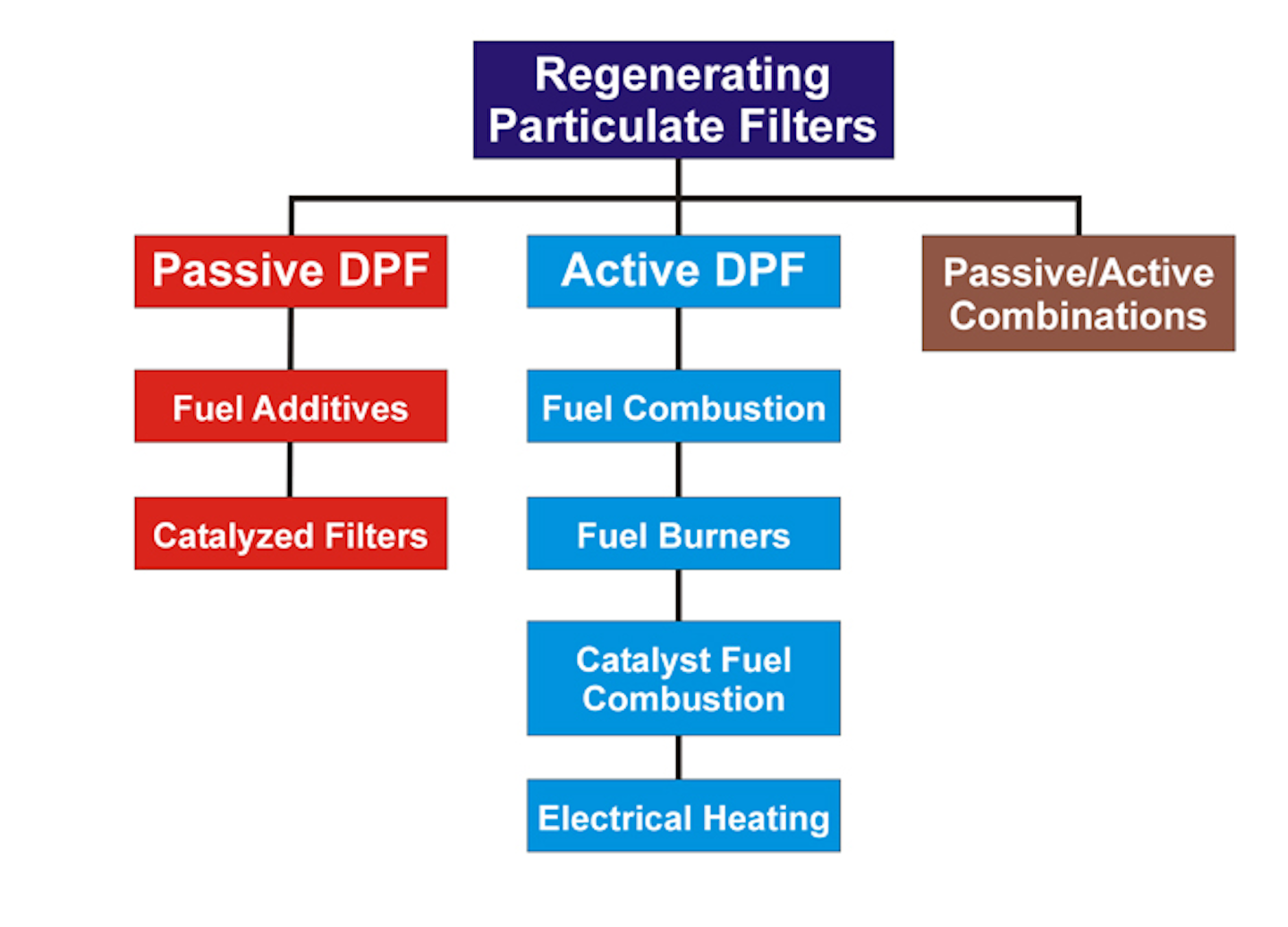 Understanding Diesel Particulate Filter service and repair | Vehicle ...