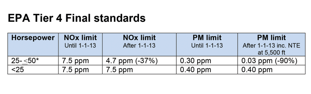 U S EPA Tier 4 Final Emission Standards For Non road Diesel Engine In u-s-epa-tier-4-final-emission-standards-for-non-road-diesel-engine-in
