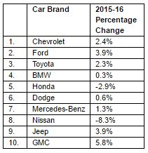 CarGurus Releases 2016's Most Sought After Used Cars Analysis Shows ...